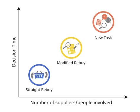 Premium Vector Buying Situation Of New Task Modified Rebuy Straight Rebuy For Making Buying
