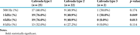 chavda type proportion of hearing improved cases at each frequencies