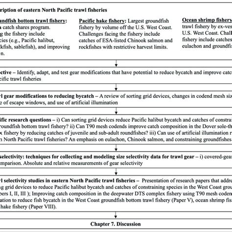 Schematic Diagram Illustrating The Structural Organization Of This Thesis Download Scientific