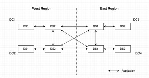 Multi Region DS Topology Architecture ForgeRock Community