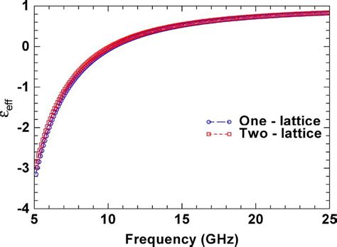 Calculated Effective Permittivity Of A 2 D Wire Array A 4 Mm R 1