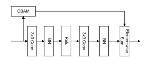 Super Resolution Reconstruction Algorithm For Dim And Blurred Traffic