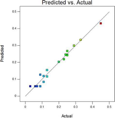 Predicted Versus Actual Plot For Surface Roughness Download Scientific Diagram