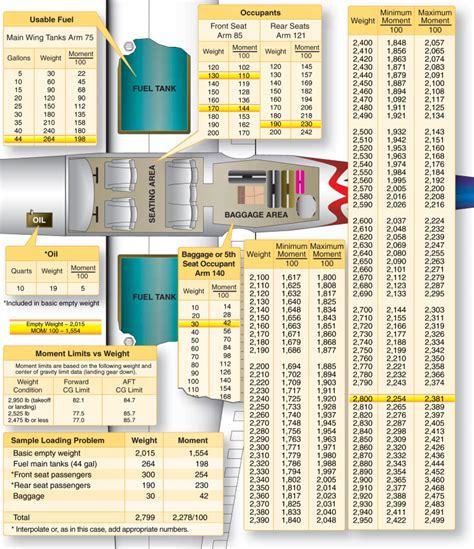 Aircraft Performance Computing Weight And Balance Learn To Fly