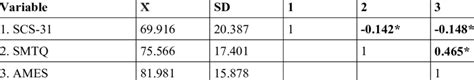 Pearson Correlation Test Results Download Scientific Diagram