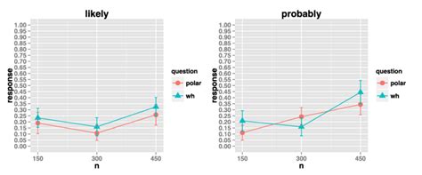 Mean Responses For Experiment 2 Download Scientific Diagram