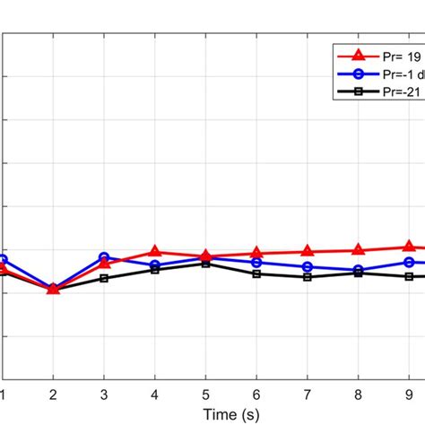 The Estimated Position Error As A Function Of Time For Different Power Download Scientific