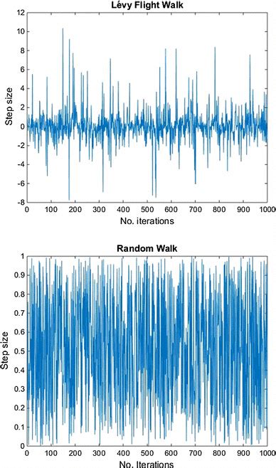 Movement Of Using Levy Flight And Random Walk Download Scientific Diagram