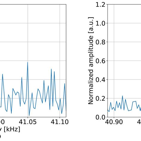 Perturbation Of Increased Complexity Applied Experimentally A In The