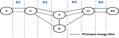 Schematization Of Functional Flows And Corresponding Energies Download Scientific Diagram
