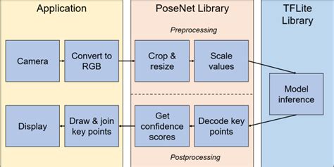 figure 1 from comparative analysis of openpose posenet and movenet