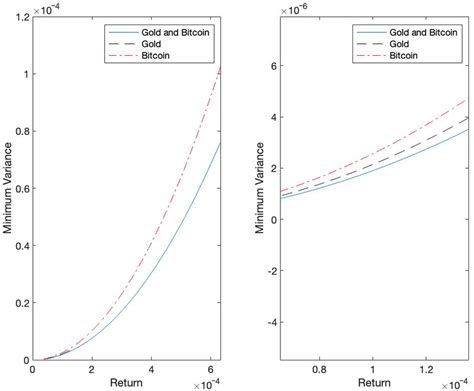 return variance curve download scientific diagram