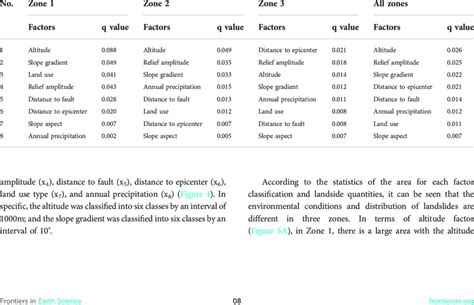Landslide Controlling Factors In Different Zones Download Scientific
