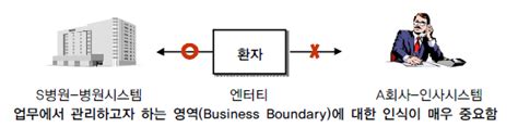 [db] 데이터베이스 엔터티 entity 란 무엇인가