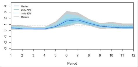 Seasonal Distribution Detrended Plot Of Monthly Dengue Incidence In