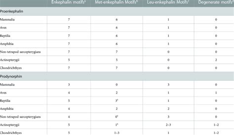 Comparison Of Enkephalin Motifs In Proenkephalin And Prodynorphin In