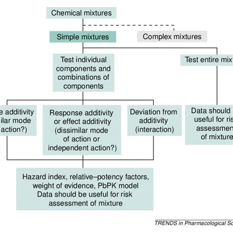 Safety Evaluation Of Simple Mixtures Either The Whole Mixture Or Download Scientific Diagram