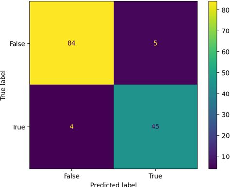 Figure 6 From Breast Cancer Prediction Of Benign And Malignant Tumors By Classification