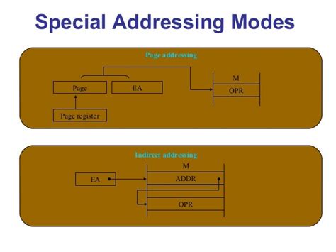 addressing modes