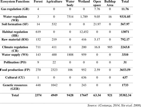 Ecosystem Value Coefficient For Different Function In Hectareyear