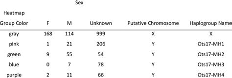 Number Of Haplotypes From Radseq Samples Assigned To Each Haplogroup By Download Scientific