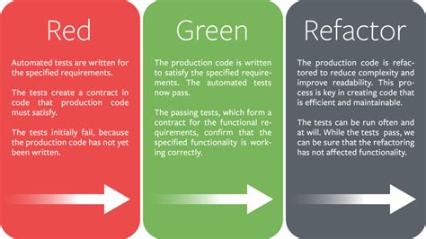 Best Practices For Test Driven Development Tdd
