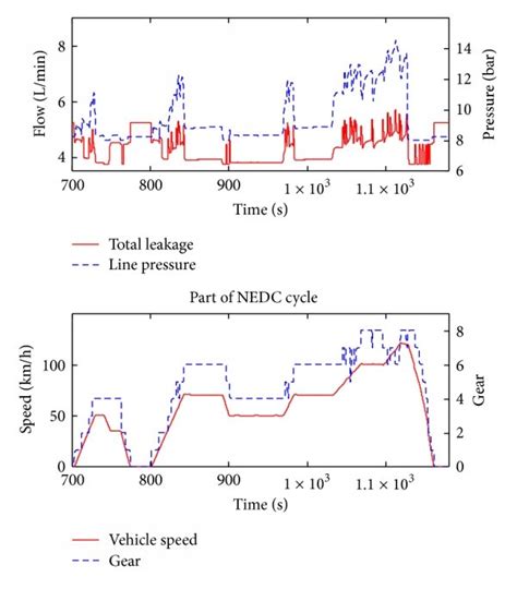 Simulation Results Of Leakage Flow In The Nedc Cycle Download Scientific Diagram