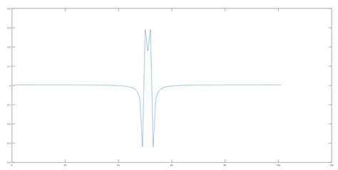 Discrete Signals Why Dft Sine Plot Is So Strange Signal Processing