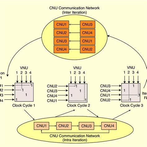 Communication Relationships Of The Shift Ldpc Code Decoder Download Scientific Diagram