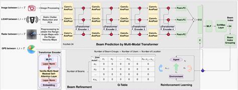 논문 리뷰 Multi Modal Transformer And Reinforcement Learning Based Beam