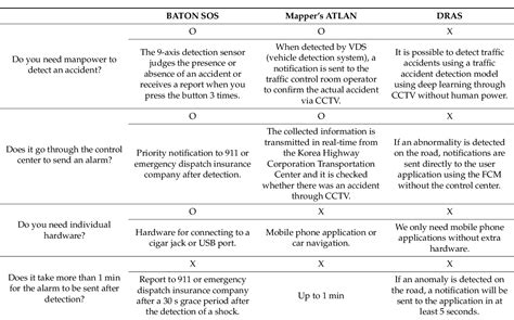 Table From A Study On Building A Real Time Vehicle Accident And Road Obstacle Notification