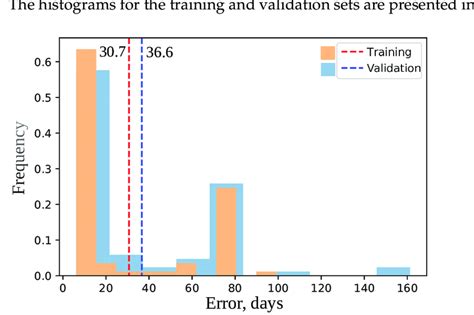 The Histograms Of The Root Mean Sum Of Squared Differences Between The Download Scientific