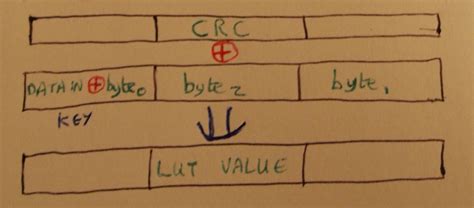 Speeding Up Crc Calculations For Bluetooth Low Energy Great Scott Gadgets