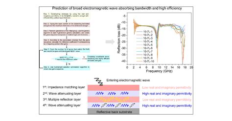 Prediction Of Broadband And Highly Efficient Electromagnetic Wave Absorbing Sic Sio2 Nanowire