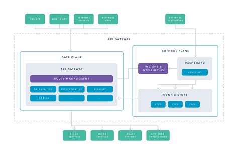 Your Architecture For Digital Transformation Through Advanced API