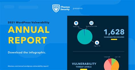 Read The 2021 Wordpress Vulnerability Annual Report Solidwp
