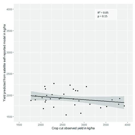 Predicted Yields Using The Satellite Yield Estimation Model Download Scientific Diagram