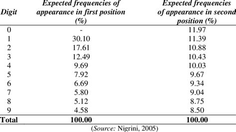 Expected Frequencies For The First And The Second Digits Of A Number Download Scientific