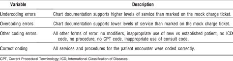 Table 1 From The Impact Of A Documentation And Coding Curriculum In An Obstetrics And Gynecology
