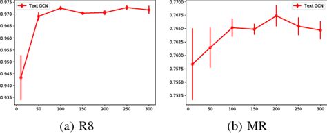 Figure 3 From Graph Convolutional Networks For Text Classification
