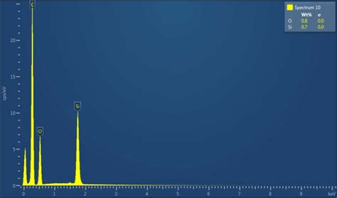 Eds Spectrum Analysis Spectrum 10 Download Scientific Diagram