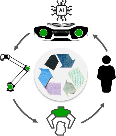Automatic Sorting Of Randomly Arranged Garments