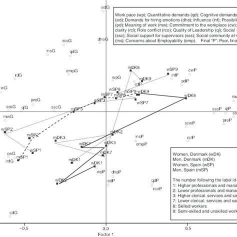 Psychosocial Work Environment And Esec Relationship By Country And Sex