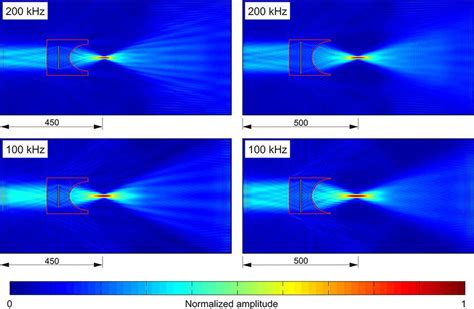 focusing beam patterns calculated using the root mean square value when