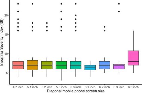 Full Article Nomophobia Is Associated With Insomnia But Not With Age Sex Bmi Or Mobile Phone