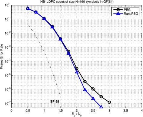 Figure 1 From Design Of Cages With A Randomized Progressive Edge Growth Algorithm Semantic Scholar