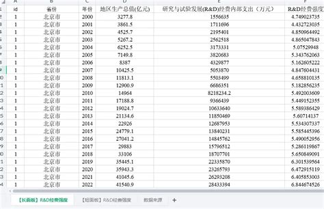 2000 2023年各省研发投入水平、randd投入强度数据2023年武汉市研发投入强度randd Csdn博客