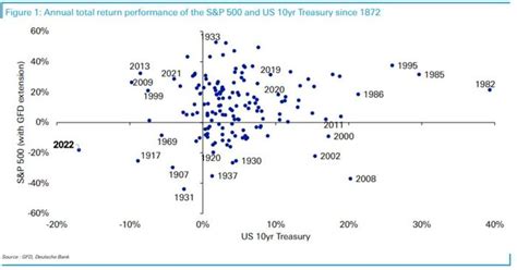 Vanguard Says The Outlook For The 60 40 Model Of Stocks And Bonds Is Looking Rosier But Heres