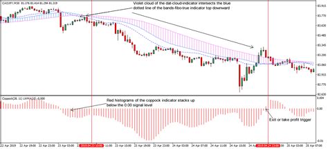 Fibonacci Bands Forex Strategy