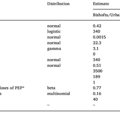 Rabies Transmission Dynamics Model Parameters Distribution